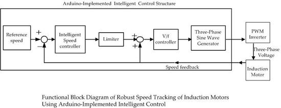 Applied Sciences | Free Full-Text | Robust Speed Tracking of Induction ...