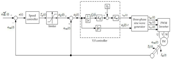 Robust Speed Tracking of Induction Motors: An Arduino-Implemented ...