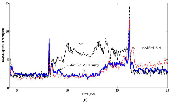Robust Speed Tracking of Induction Motors: An Arduino-Implemented ...