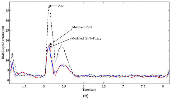 Robust Speed Tracking of Induction Motors: An Arduino-Implemented ...