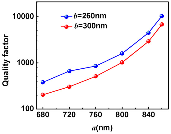High Q-Factor Resonance in a Symmetric Array of All-Dielectric Bars