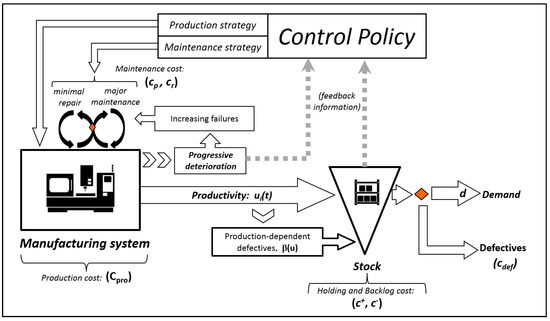 Production and Maintenance Planning for a Deteriorating System with Operation-Dependent Defectives