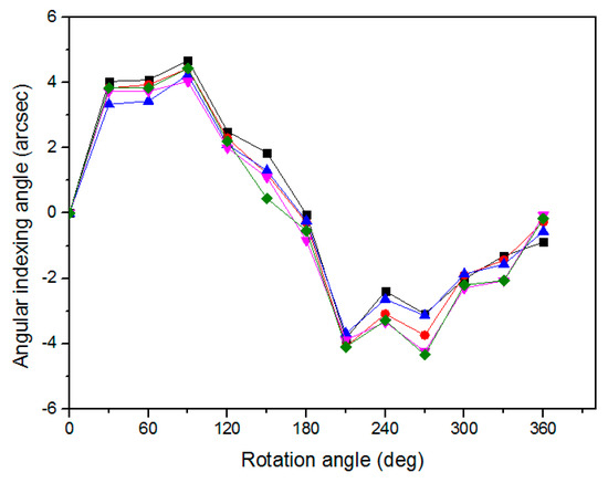 An Analysis of Angular Indexing Error of a Gear Measuring Machine