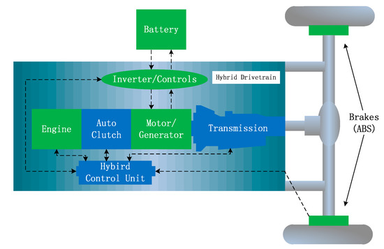 Energy Management Strategy for a Hybrid Electric Vehicle Based on Deep ...