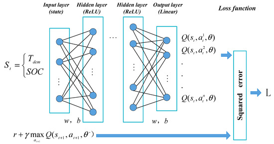 Energy Management Strategy for a Hybrid Electric Vehicle Based on Deep ...