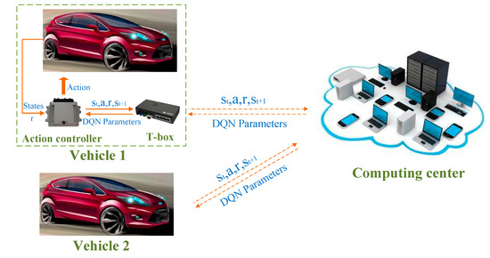 Energy Management Strategy for a Hybrid Electric Vehicle Based on Deep ...