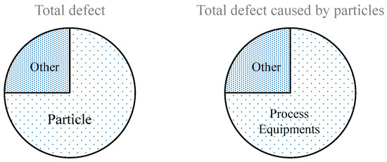 Kernel-Density-Based Particle Defect Management for Semiconductor ...