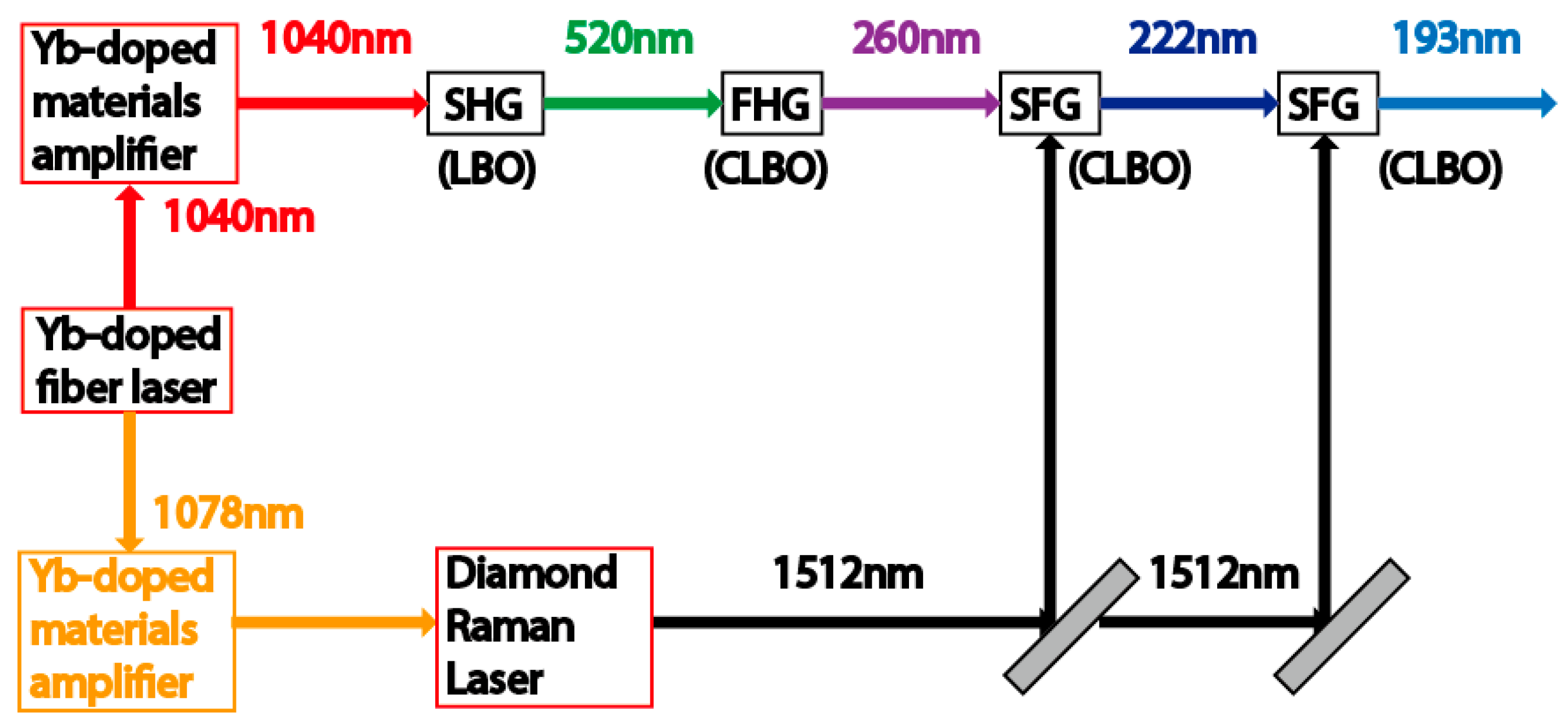 High-Power, Solid-State, Deep Ultraviolet Laser Generation