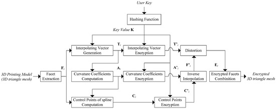 Interpolating Spline Curve-Based Perceptual Encryption for 3D Printing Models