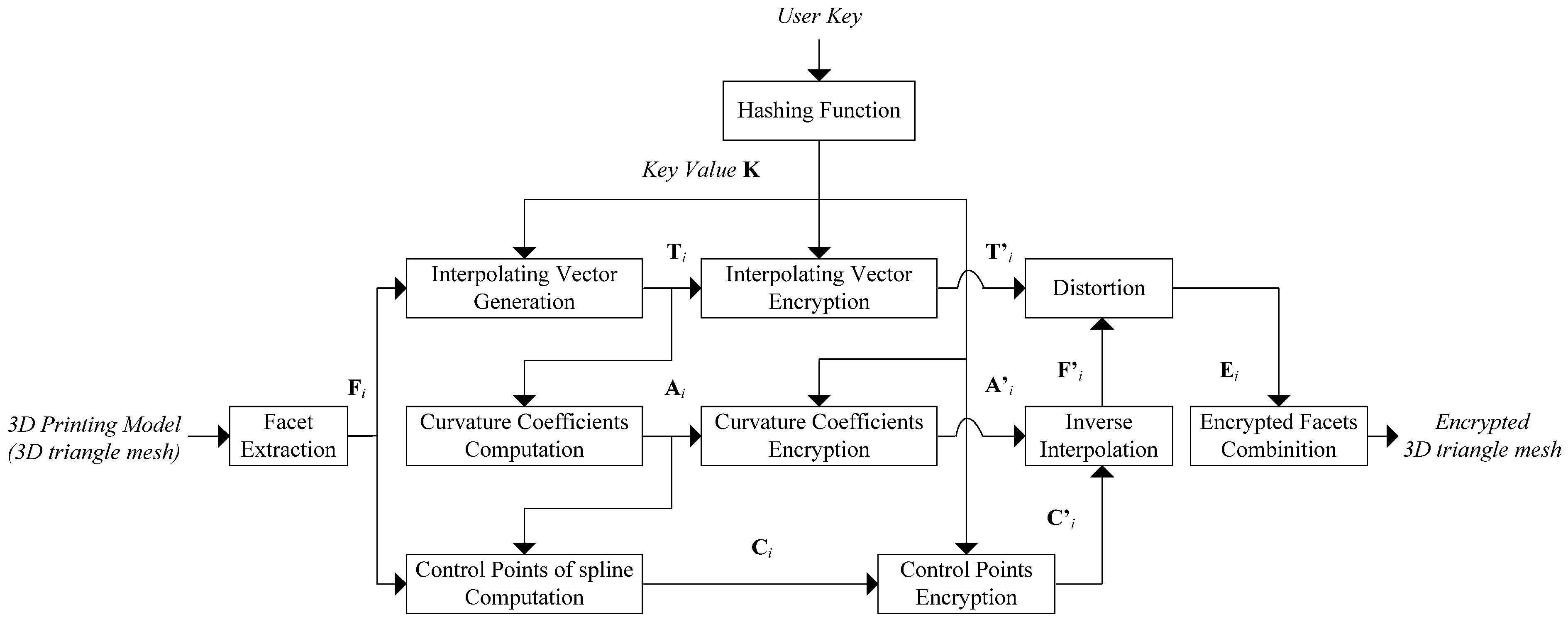 Interpolating Spline Curve-Based Perceptual Encryption for 3D Printing Models