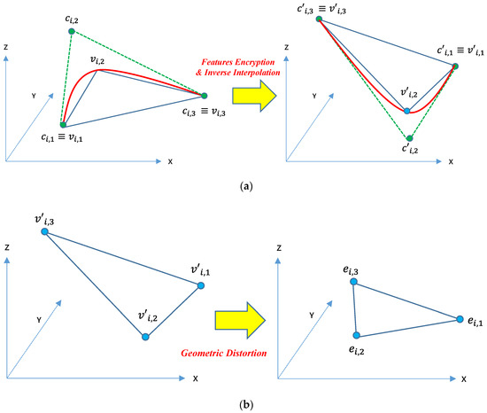 Interpolating Spline Curve-Based Perceptual Encryption for 3D Printing Models
