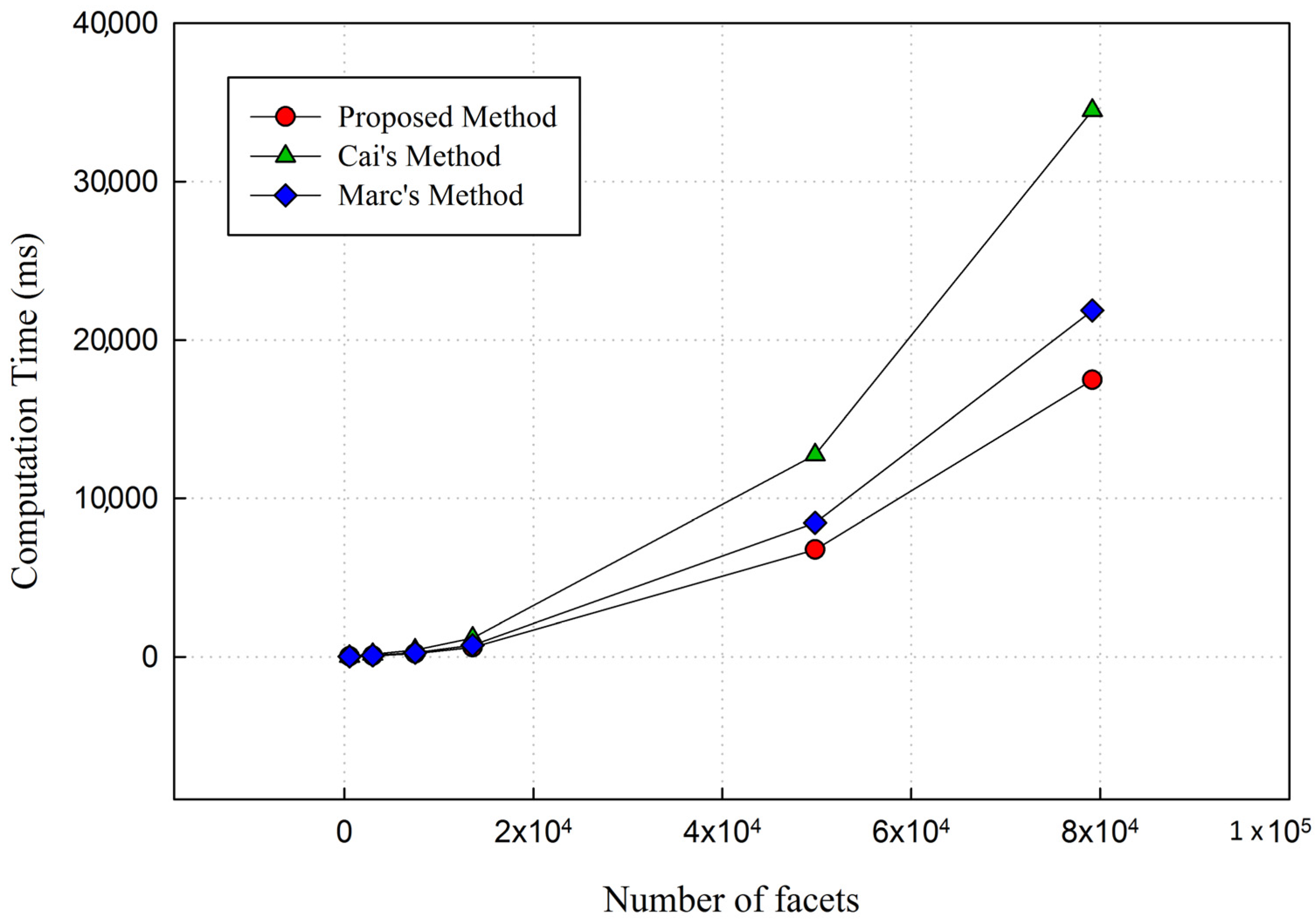 Interpolating Spline Curve-Based Perceptual Encryption for 3D Printing Models