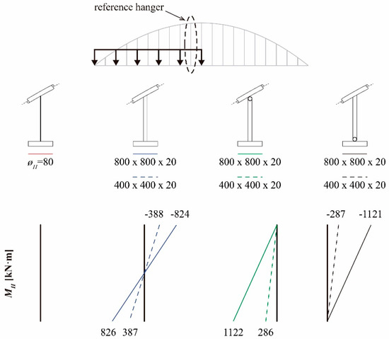 Effect of Stiff Hangers on the Longitudinal Structural Behavior of Tied ...
