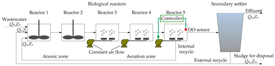 Dissolved Oxygen Control in Activated Sludge Process Using a Neural Network-Based Adaptive PID ...