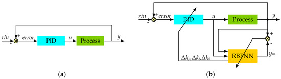 Dissolved Oxygen Control in Activated Sludge Process Using a Neural Network-Based Adaptive PID ...