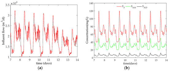 Dissolved Oxygen Control in Activated Sludge Process Using a Neural Network-Based Adaptive PID ...
