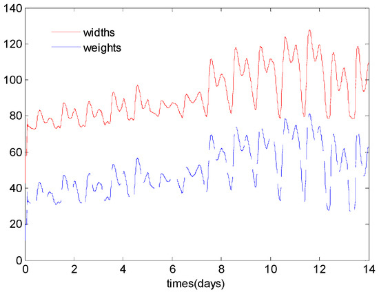 Dissolved Oxygen Control in Activated Sludge Process Using a Neural Network-Based Adaptive PID ...