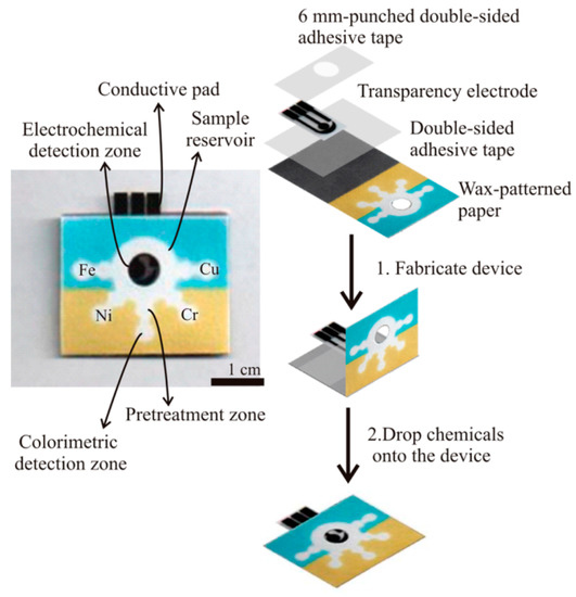 Inkjet-Printed and Paper-Based Electrochemical Sensors