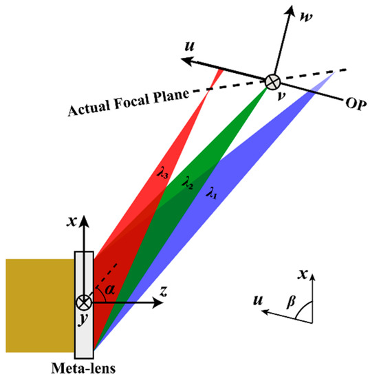 Characteristic Analysis of Compact Spectrometer Based on Off-Axis Meta-Lens