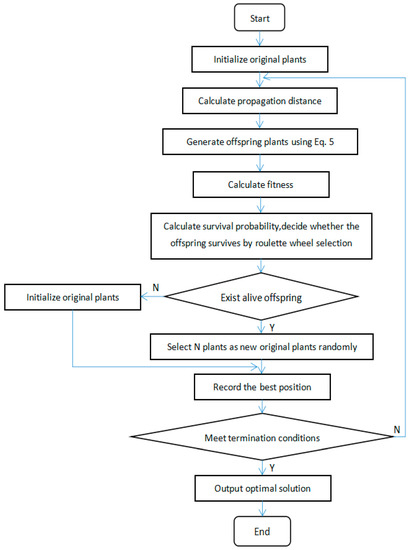Artificial Flora (AF) Optimization Algorithm