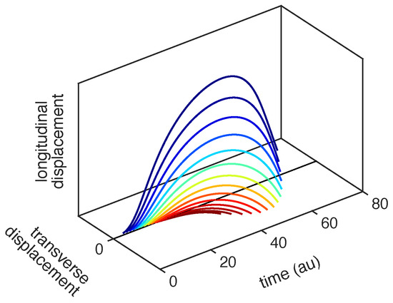 Disentangling Long Trajectory Contributions in Two-Colour High Harmonic ...