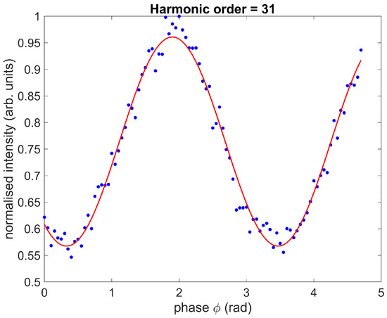 Disentangling Long Trajectory Contributions in Two-Colour High Harmonic ...
