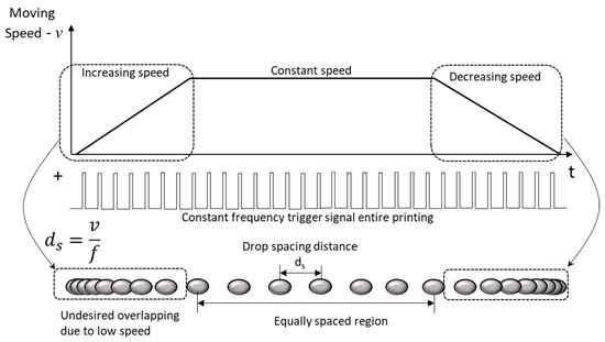 A Vector Printing Method for High-Speed Electrohydrodynamic (EHD) Jet ...