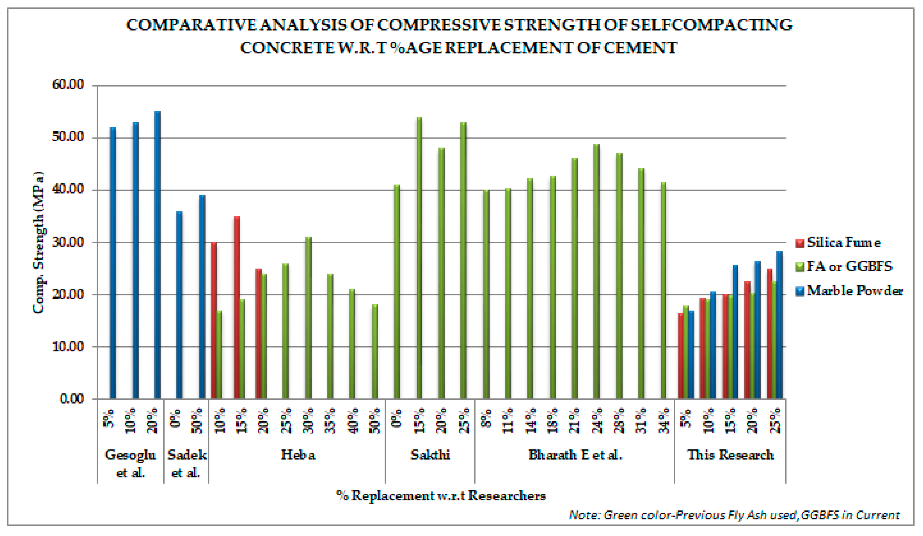 Analysis of Mechanical Properties of Self Compacted Concrete by Partial ...