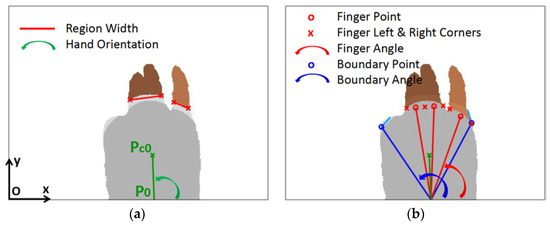 Finger Angle-Based Hand Gesture Recognition for Smart Infrastructure ...