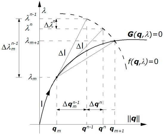 Dynamic Relaxation Method for Load Capacity Analysis of Reinforced ...