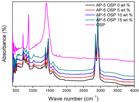 Potential of Waste Oyster Shells as a Novel Biofiller for Hot-Mix Asphalt