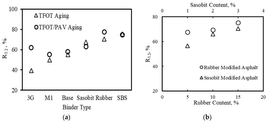 Fatigue Resistance Evaluation of Modified Asphalt Using a Multiple ...