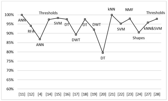 New Advances and Challenges of Fall Detection Systems: A Survey