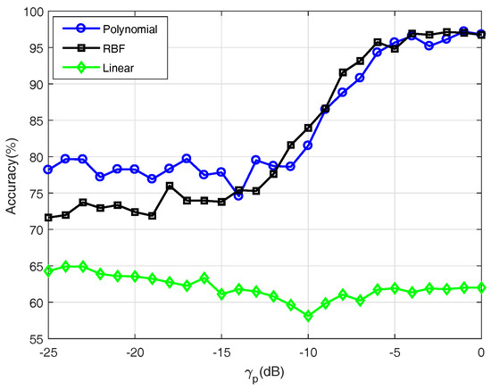 Throughput Maximization Using an SVM for Multi-Class Hypothesis-Based Spectrum Sensing in ...