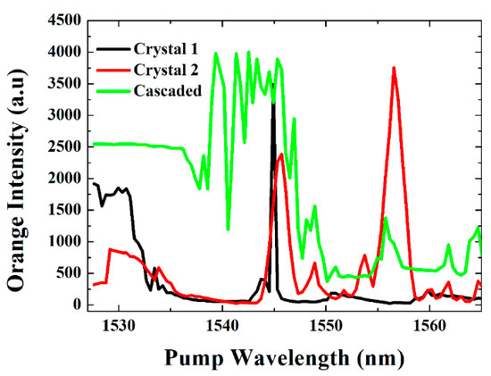A Tunable CW Orange Laser Based on a Cascaded MgO:PPLN Single-Pass Sum ...