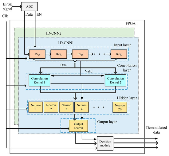 FPGA Implementation of a BPSK 1D-CNN Demodulator