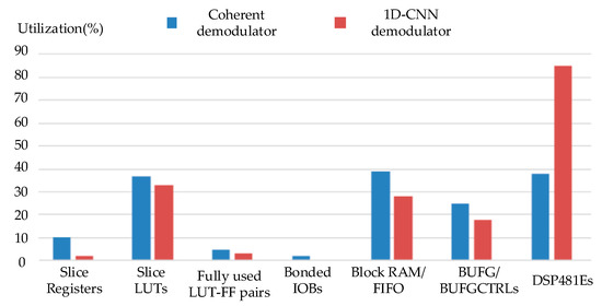 FPGA Implementation of a BPSK 1D-CNN Demodulator