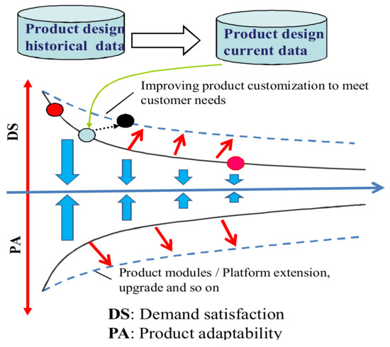 A Bayesian Network Based Adaptability Design of Product Structures for Function Evolution