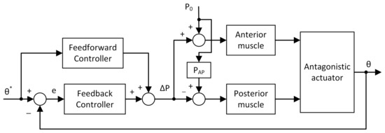 Assist-as-Needed Control of a Robotic Orthosis Actuated by Pneumatic ...