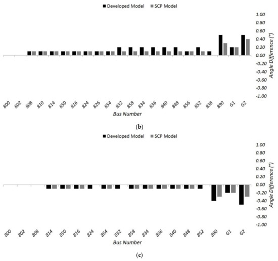 A New Wind Turbine Generating System Model for Balanced and Unbalanced Distribution Systems Load ...