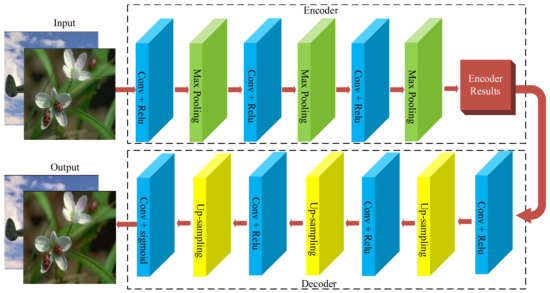 An Fpga Implementation Of A Convolutional Auto Encoder 6559