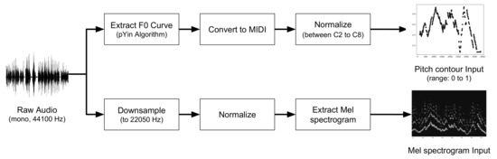 Assessment of Student Music Performances Using Deep Neural Networks