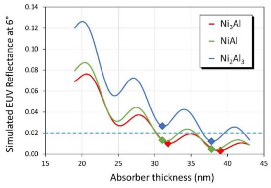 Ni-Al Alloys as Alternative EUV Mask Absorber