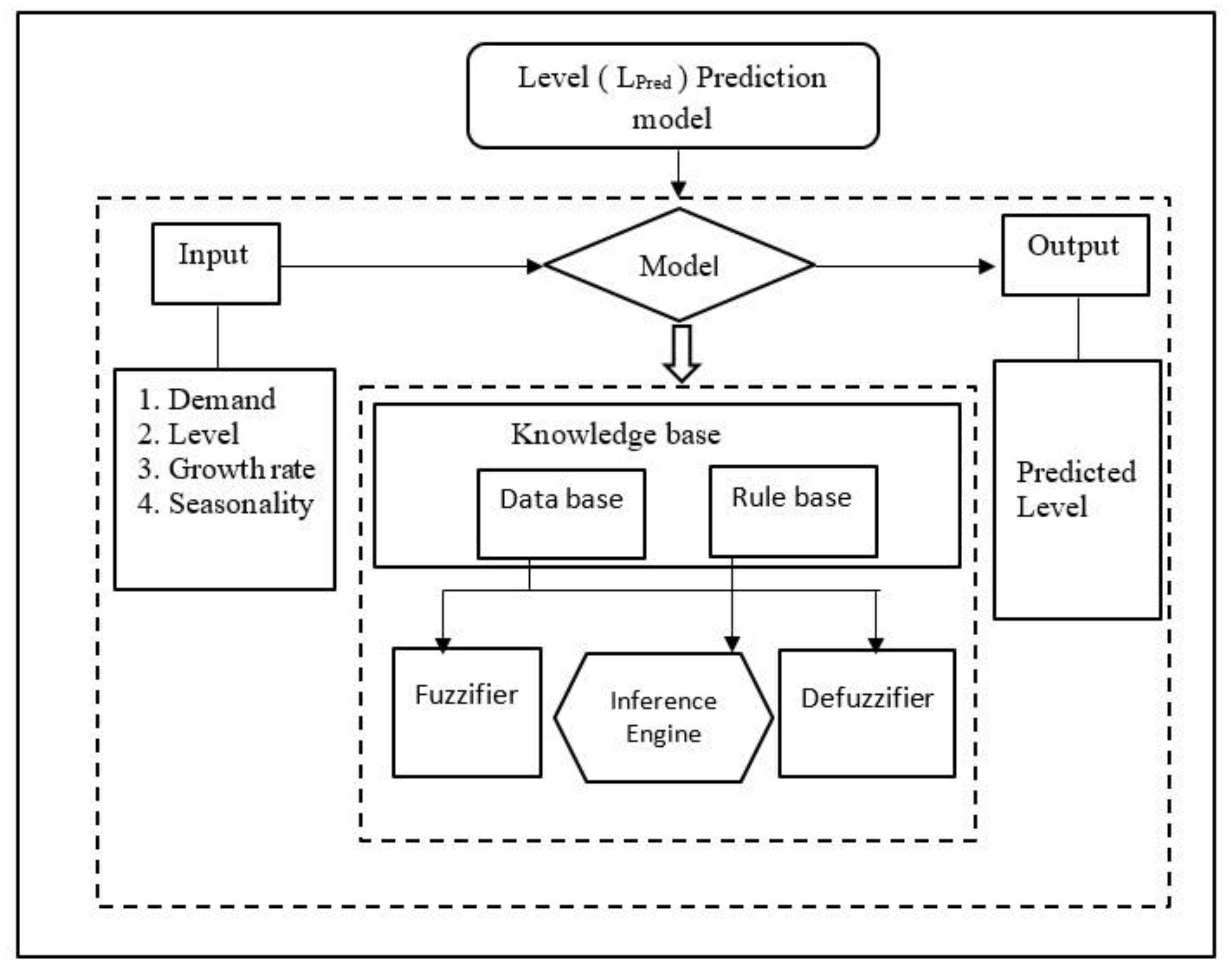 A Collaborative Multiplicative Holt-Winters Forecasting Approach with Dynamic Fuzzy-Level Component