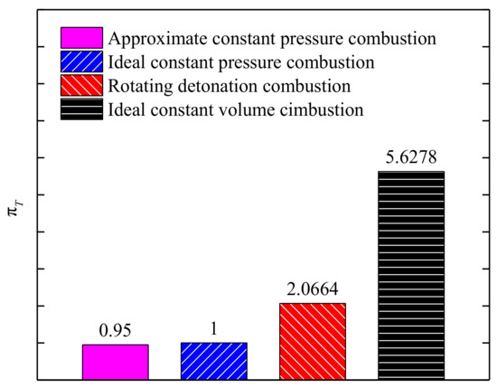 A Thermodynamic Analysis of the Pressure Gain of Continuously Rotating ...