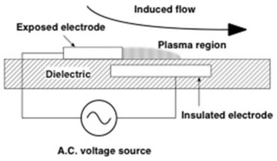 Applied Sciences | Special Issue : Active Flow Control Technologies for ...