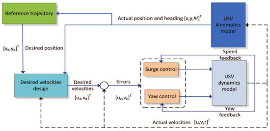 Adaptive Trajectory Tracking Control for Underactuated Unmanned Surface ...