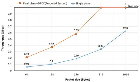 A High-Performance Implementation of an IoT System Using DPDK