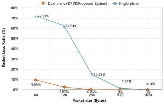 A High-Performance Implementation of an IoT System Using DPDK