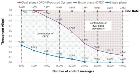 A High-Performance Implementation of an IoT System Using DPDK